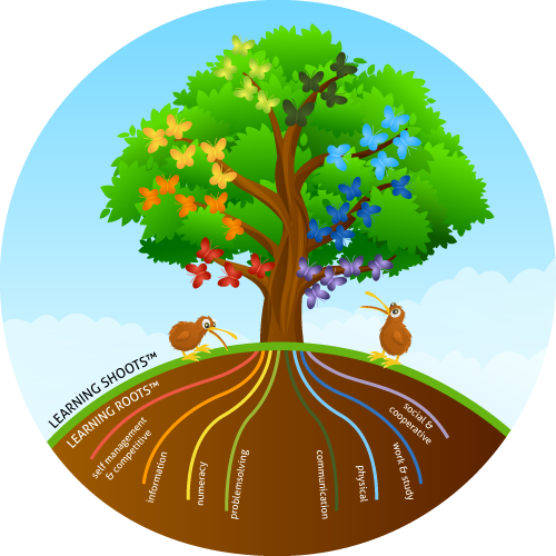 Learning Roots and Shoots